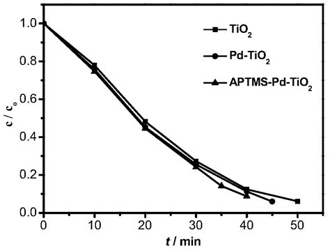 Preparation Method Of Amino Modified Pd Tio2 Photocatalyst Eureka Patsnap