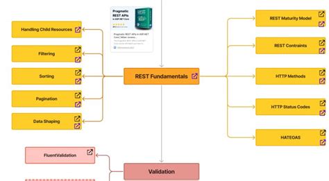 anton martyniuk on linkedin dotnet aspnetcore roadmap programming