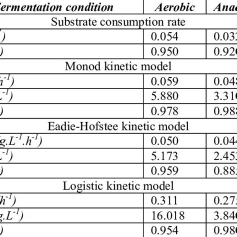 Logistic Kinetic Model Fitted With Experimental Data Download Scientific Diagram