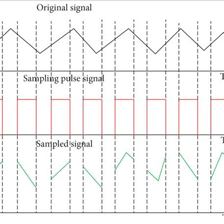 Waveform Diagram Of Digital To Analog Acquisition Conversion Form Of Download Scientific
