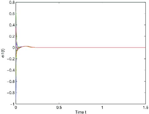 Synchronization Errors 1 1 2 10 I E T I Between The Drive Download Scientific
