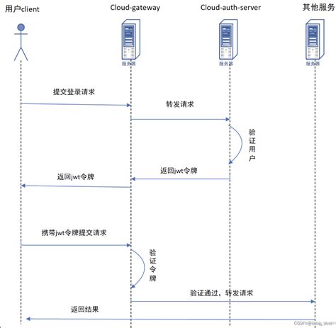 【springcloud 9】jwtspringcloud Jwt Csdn博客