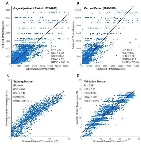 modeled streamflow and temperature validation for all months a