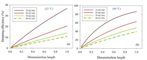 Effect Of Solvent Circulation Rate Versus Module Dimensionless Length