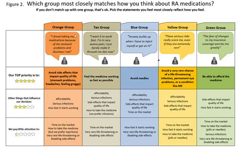 preference phenotypes can be used to support shared decision making at