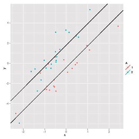 Constraining Slope In Stat Smooth With Ggplot Plotting Ancova Stat Plots Chart