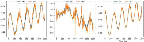 Examples Of How The Anomaly Detector Re Creates The Input Data For Each Download Scientific