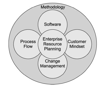 ERP Components Model Download Scientific Diagram