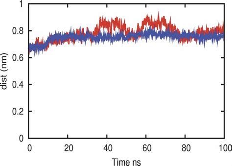 Molecular Dynamics Simulations Of The Wild Type Seca Secyeg And