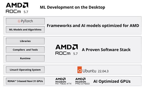 Amd 将 Rocm™ 57 对部分 Rdna™ 3 Gpu 上 Pytorch 机器学习开发的支持扩展 Pytorch