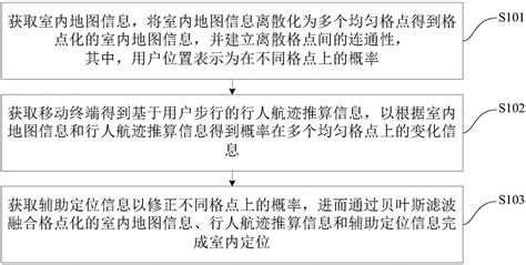 Indoor Positioning Method And Positioning Device Based On Multi Source