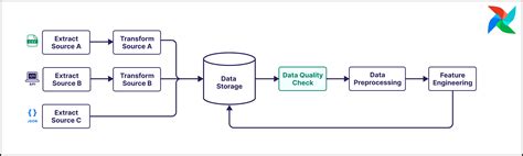 best practices for orchestrating mlops pipelines with airflow