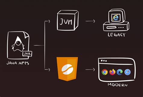 Webassemblyでopenjdkのjavaランタイムを実装、jarファイルをそのままwebブラウザで実行できる「cheerpj 30