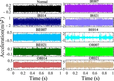 Time Domain Vibration Signals In Health And Different Fault Conditions