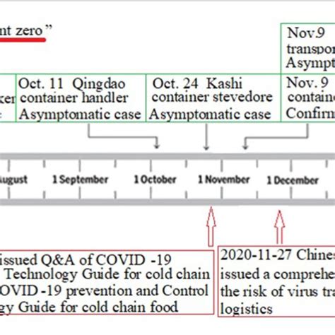 The Graphs Left Right Axis Dates From June To December 2020 Is Download Scientific Diagram