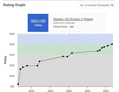 Harshit Singh On Linkedin Codechef Codingjourney 3starcoder