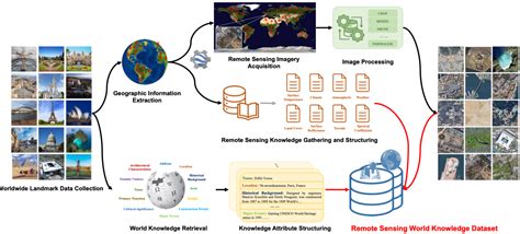 논문 리뷰 Rs Rag Bridging Remote Sensing Imagery And Comprehensive