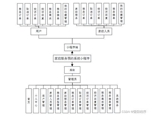 Javaphpnodejspython家政服务预约系统小程序【2024年毕设】 Csdn博客