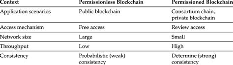 comparison between permissionless and permissioned blockchain