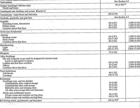 solved live loads calculations 14 what is the minimum