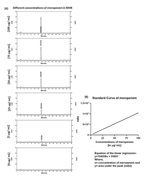 Figure S4 Generation Of The Standard Curve With The Known