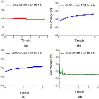 Voltage Vs Current Density And Power Density Plot Of The Planar Type Download Scientific