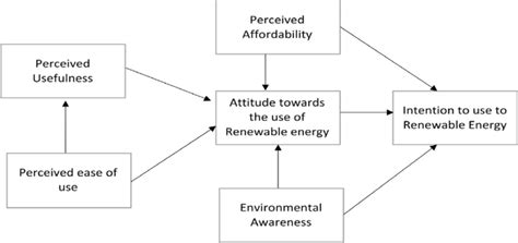 Methodology Of Extended Technology Acceptance Model Download
