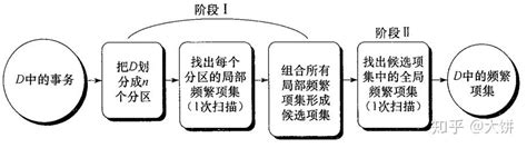 数据挖掘之3——频繁模式、关联和相关性 知乎