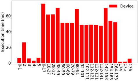 Dnn Partition Of Mobilenetv2 With Lowest End To End Latency For