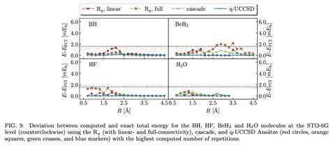 Accuracy Assessment Of Variational Quantum Computing Ansatze Across A Database Of Electronic