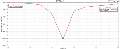Radiation Pattern Of A Single Microstrip Patch Element B H Shaped