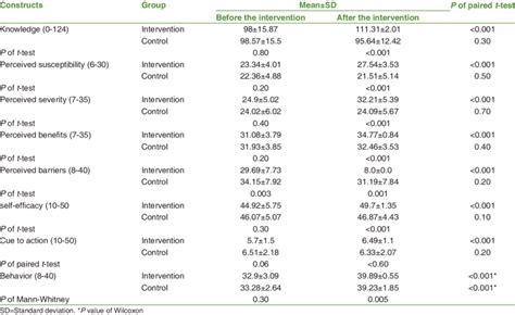 Mean Score And Standard Deviation Constructs Of Health Belief Model And