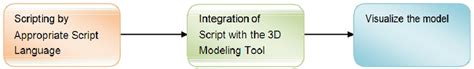 Technology Of Modeling By Scripting Download Scientific Diagram