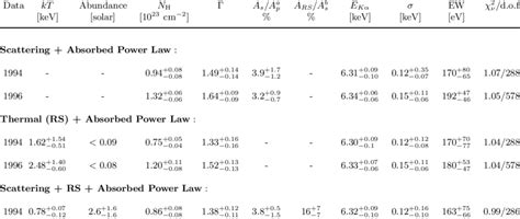 Spectral Fit Parameters Download Table
