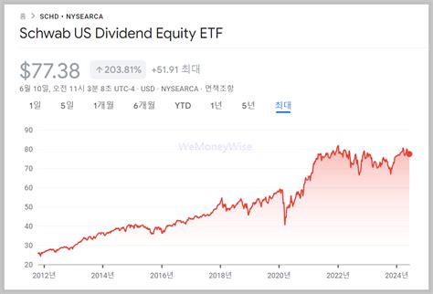 Schd Etf 슈드 배당금 배당일 및 배당수익률 총정리 Wemoneywise