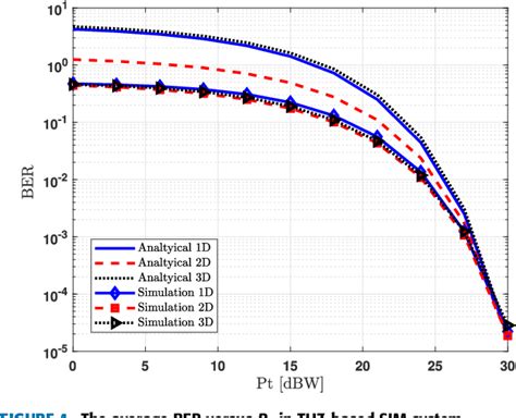 Figure 4 From Performance Analysis Of Resource Allocation In Thz Based Subcarrier Index