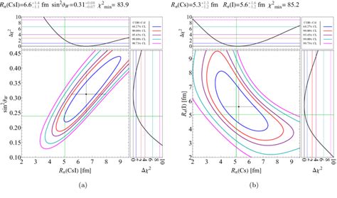 Constraints Obtained Fitting The Coherent Csi Data On The Weak Mixing