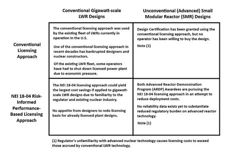Is Implementing The Licensing Modernization Project Under Nei 18 04 Right For Your Reactor Design