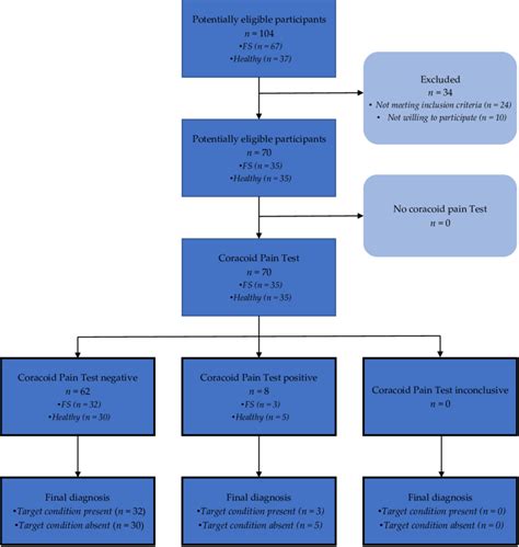 Participant Flow Of The Study Fs Frozen Shoulder Download