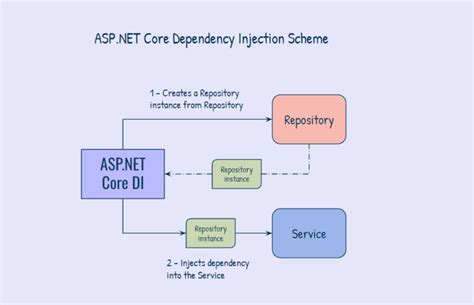 Memahami Dependency Injection Pada Net Core Pollux Integra