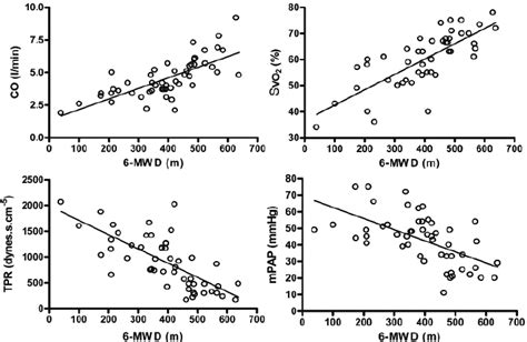 Correlations Between The 6 Mwd And The Pulmonary Hemodynamic