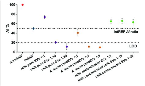aggregation index ai ratios of pure and contaminated extracellular