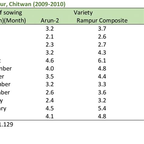 Interaction Effect Of Variety And Date Of Sowing Month On Grain Yield