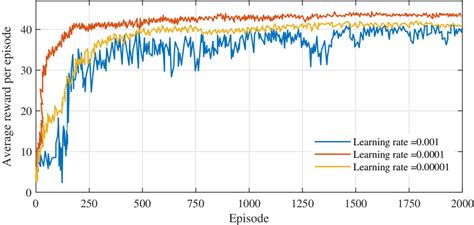 convergence performance of task offloading using ddpg with different