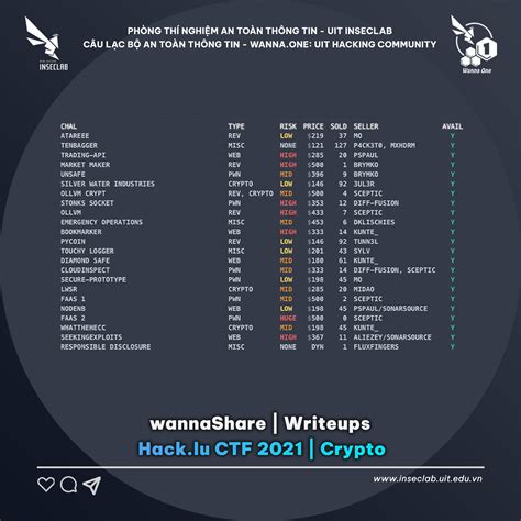 wannashare writeups hack lu ctf 2021 crypto silver water industries