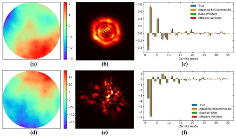 enhanced neural architecture for real time deep learning wavefront sensing