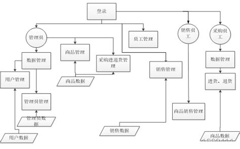 Ssm787基于bs的超市商品管理系统的设计与实现vuebs系统开发 Csdn博客