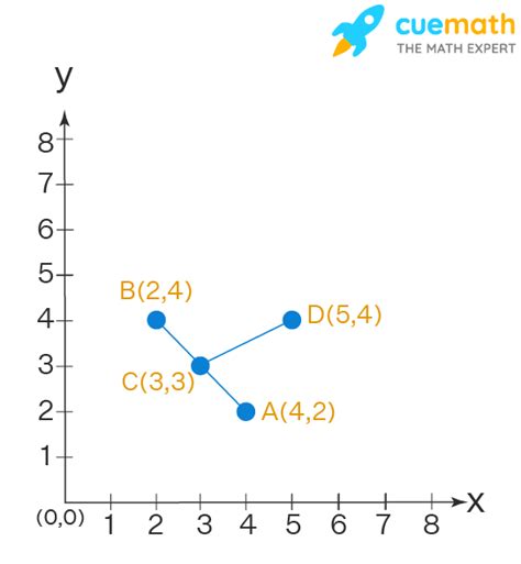 Plot The Given Points On A Graph Sheet And Check If The Points Lie On A