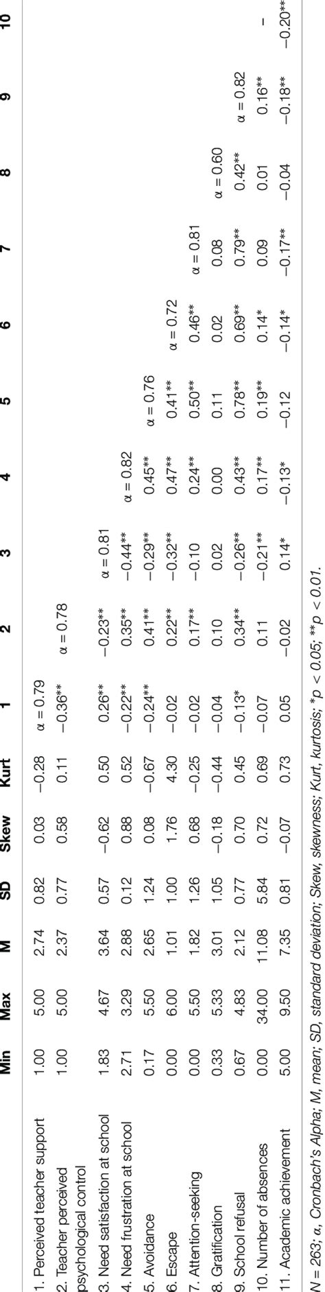 Descriptive Statistics And Correlation Among Variables Download