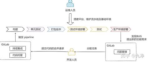 使用 GitLab 创建 NetDevOps 的 CI CD 流水线思路 知乎